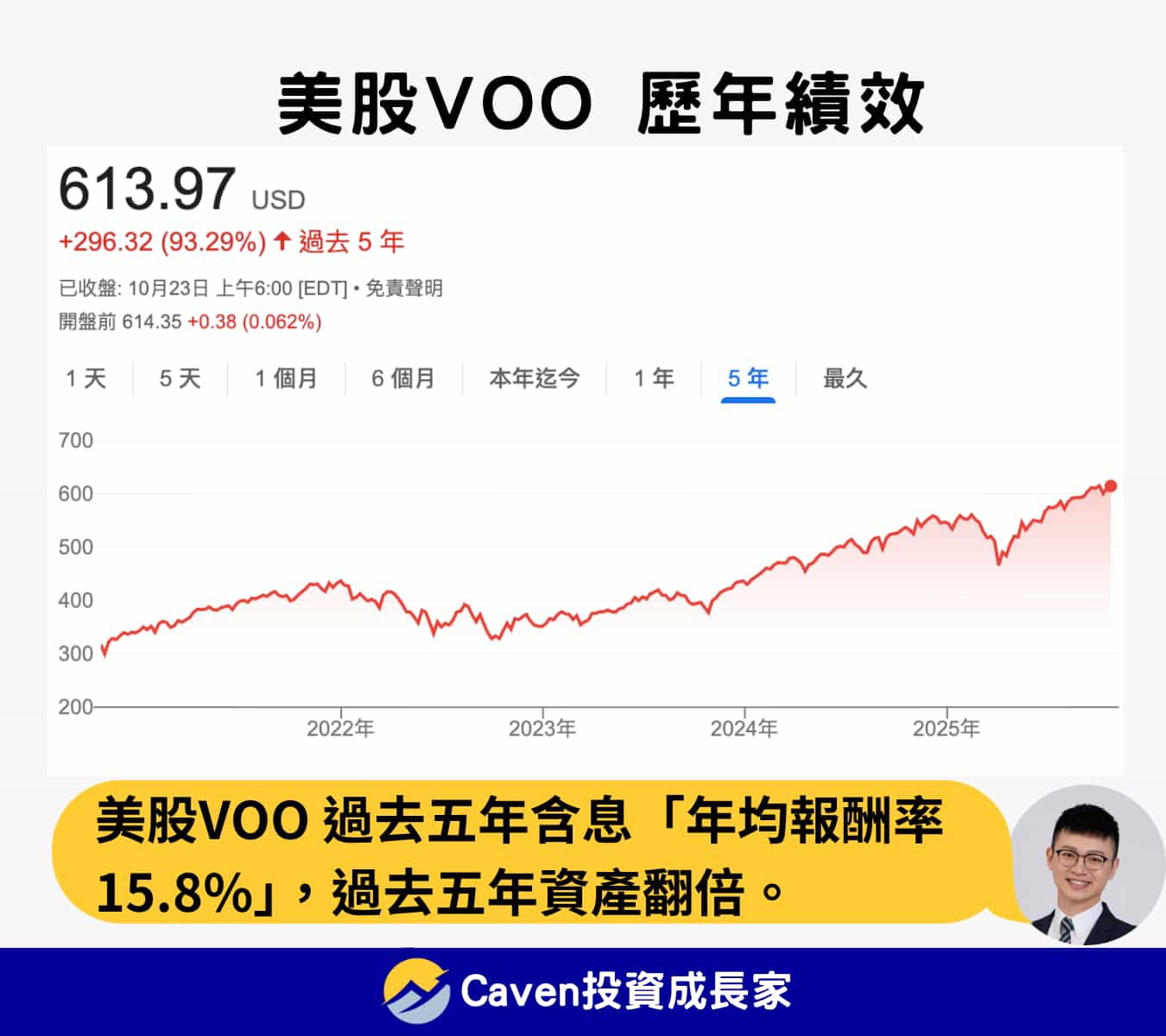2025年VOO投資心得│美股 VOO怎麼買？VOO三大優勢全解析-Caven投資成長家